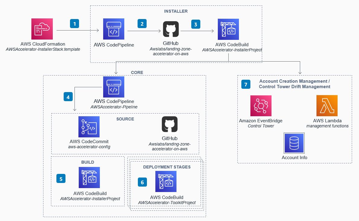 Landing Zone Accelerator on AWS | AWS Solution